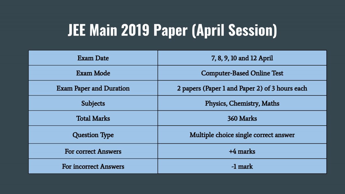 JEE Mains 2019 Paper Analysis – Gyan Gurukul